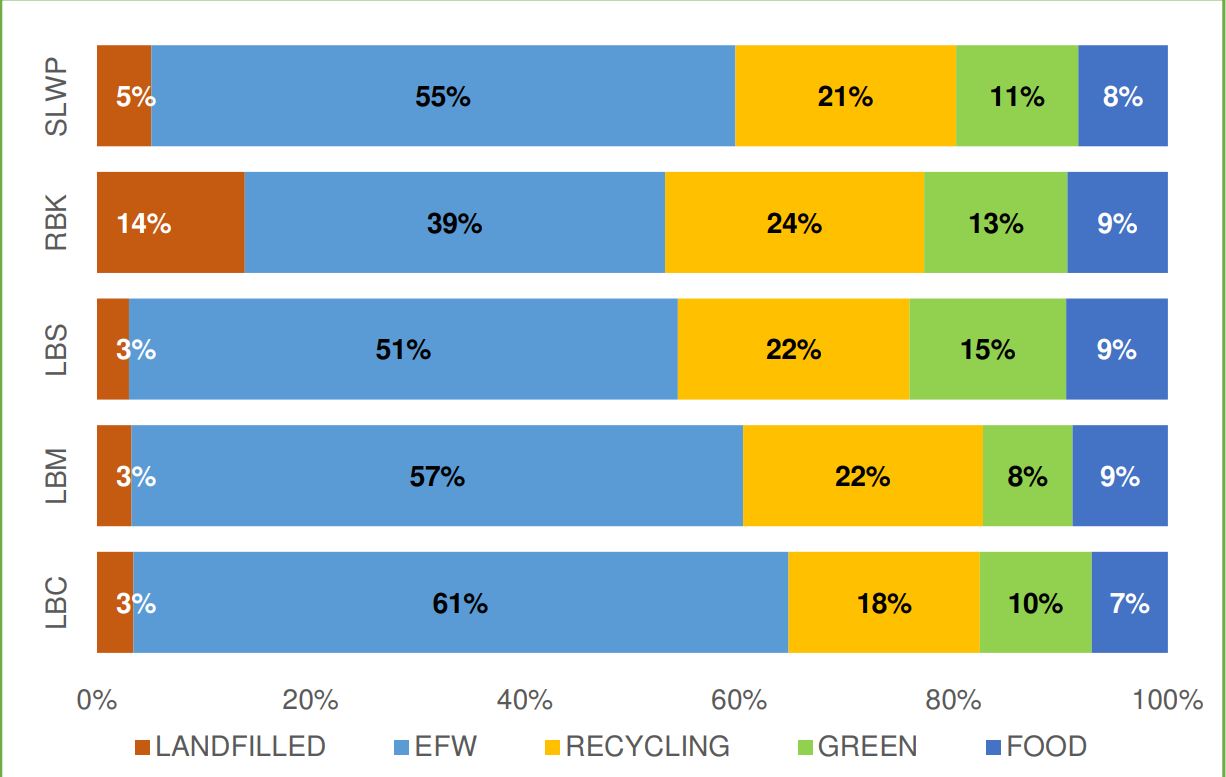 SLWP sees slight recycling fall in Q1 2021/22 - letsrecycle.com