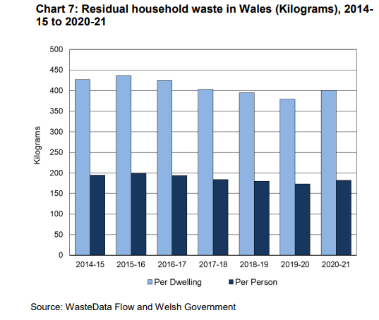 Wales’s recycling rate hits record 65.4% - letsrecycle.com