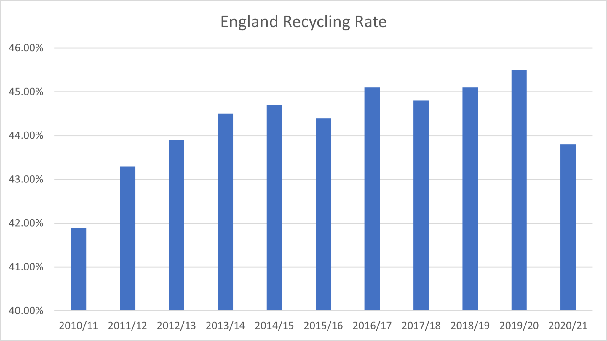 Recycling rate in England falls to 43.8% - letsrecycle.com