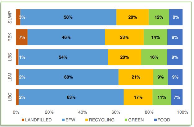 SLWP records 40% recycling rate - letsrecycle.com