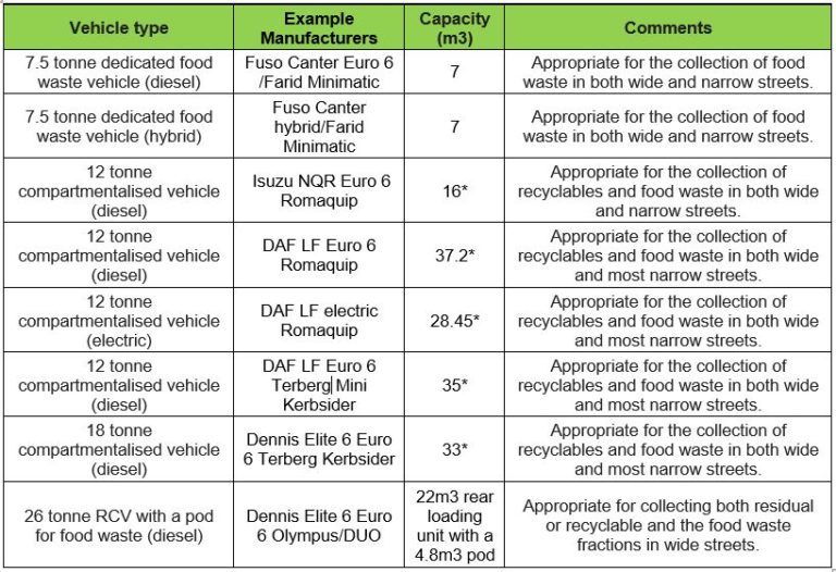 OPINION: Choosing food waste collection vehicles and fuel - letsrecycle.com