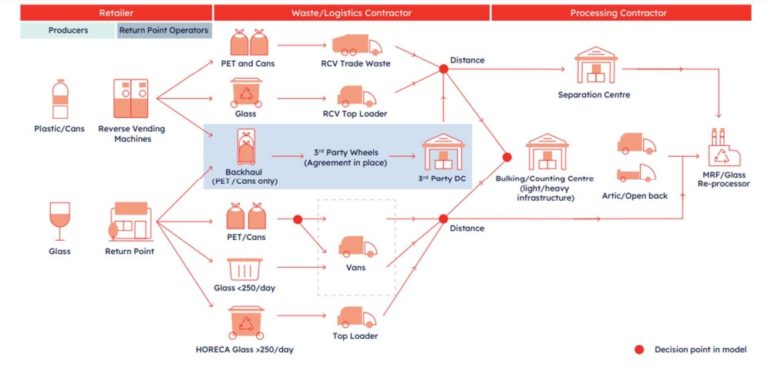 Biffa to build bulking station ahead of Scottish DRS - letsrecycle.com