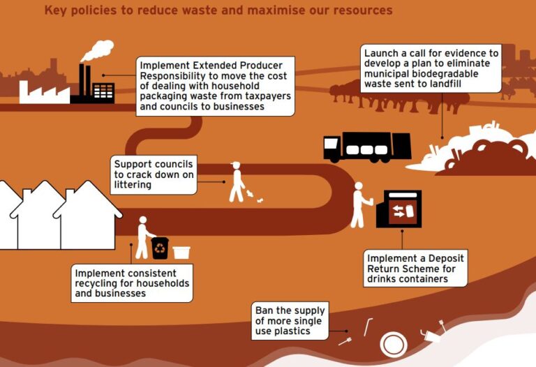 Defra restates waste targets in Environment Plan refresh - letsrecycle.com