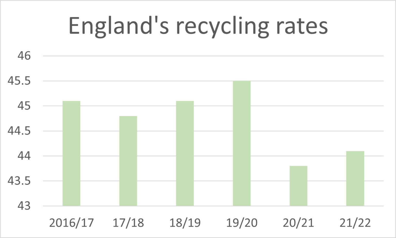 England’s recycling rate sees marginal rise - letsrecycle.com
