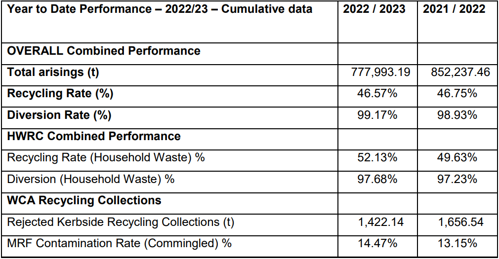 Waste arisings in Greater Manchester down 9% - letsrecycle.com