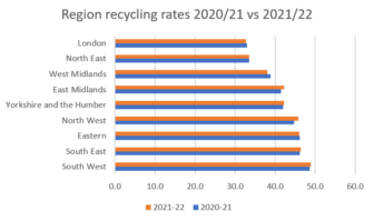 Three Rivers tops 2021/22 recycling table - letsrecycle.com