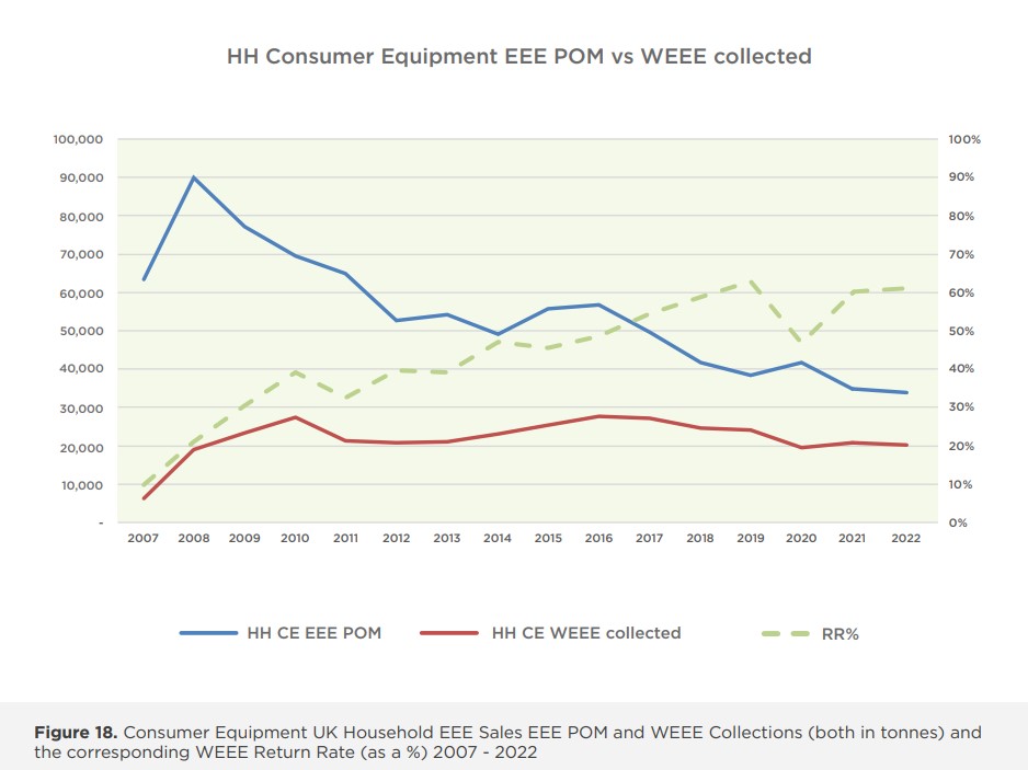 REPIC launches report into 2007 WEEE regulations - letsrecycle.com