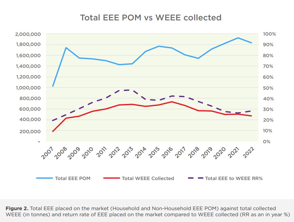 REPIC launches report into 2007 WEEE regulations - letsrecycle.com