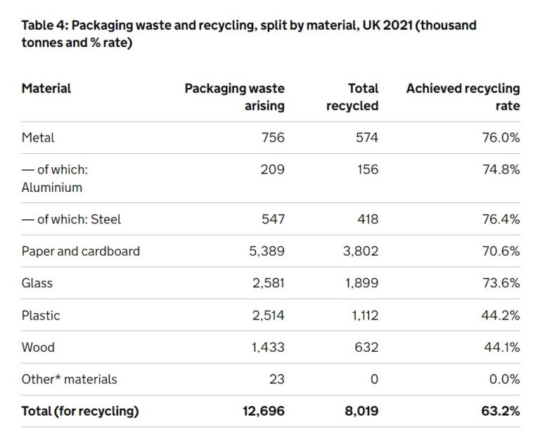 Defra publishes 2021 UK-wide recycling rate - letsrecycle.com