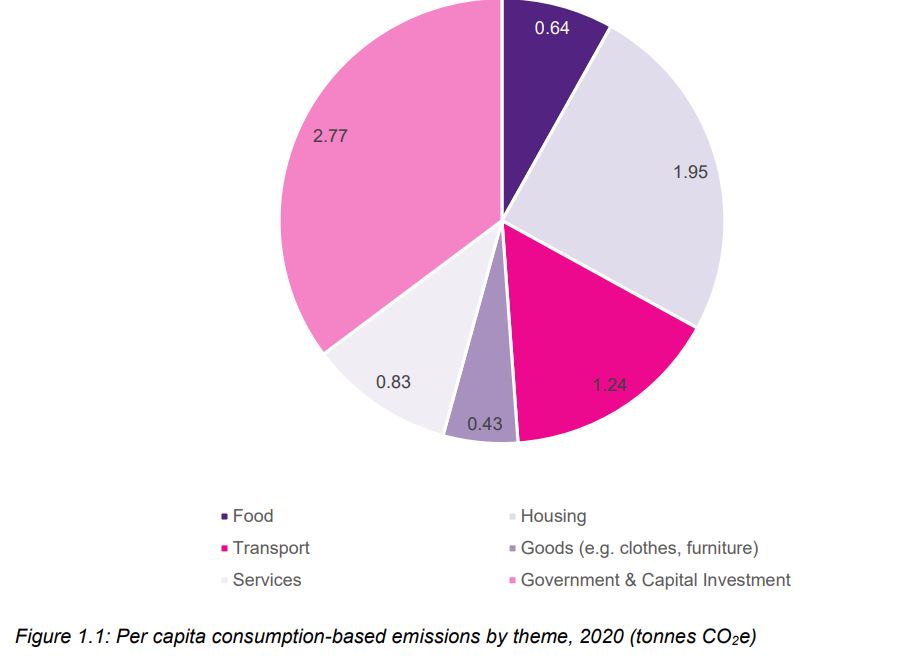 London ‘consumption-based emissions’ fall 49% in two decades ...