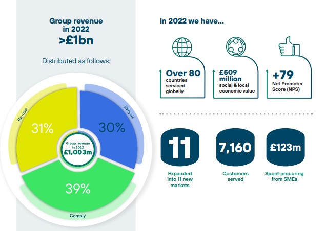 Reconomy 'doubles revenue' in 2022 - letsrecycle.com