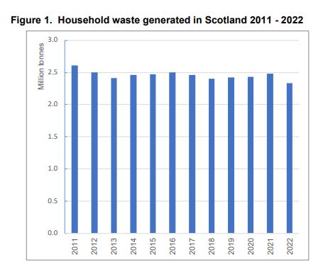 Scotland's recycling rate creeps up as waste volumes drop - letsrecycle.com