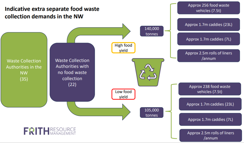SPECIAL REPORT: The cost of new food waste collections in the NW region ...