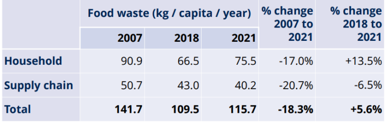 WRAP seeks 'urgent action' as household food waste levels per person ...