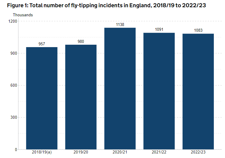 Second straight fall in fly-tipping incidents but remain over 1 million ...