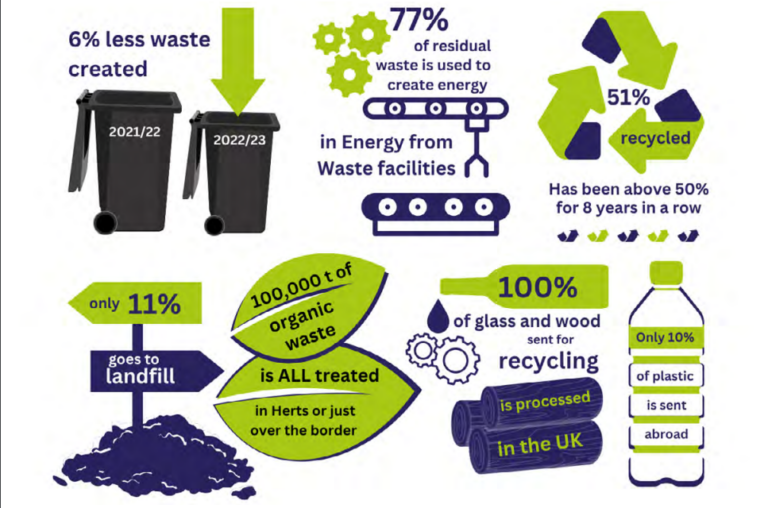 Hertfordshire reports first recycling fall since 2017/18 as waste ...