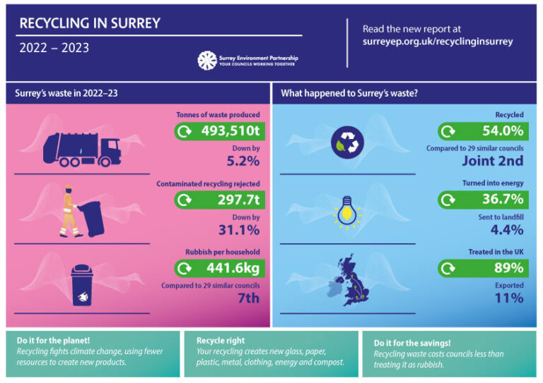 SEP reveals '54%' of Surrey waste is turned into new products ...